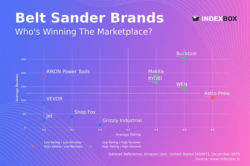 Belt Sander Market Analysis: Makita, WEN, RYOBI, Bucktool Lead as Star Brands