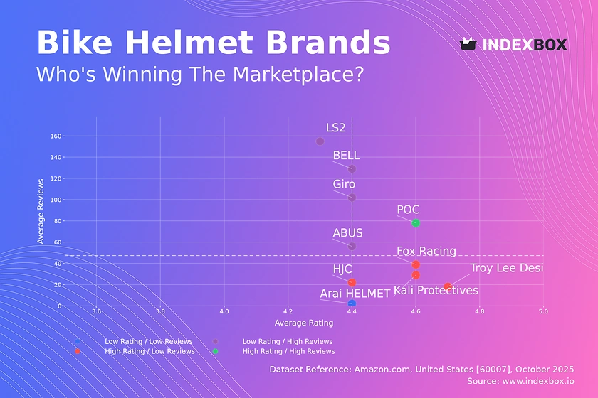 Bike Helmet Market Analysis: POC Emerges as the Sole Star Brand