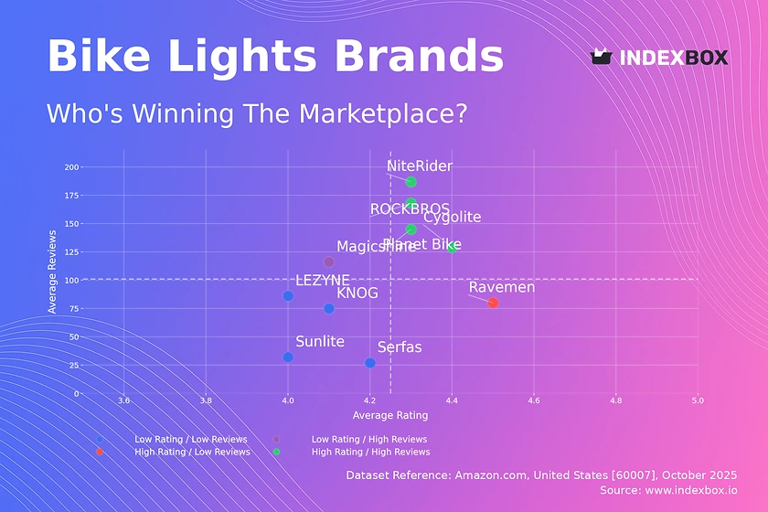 Bike Lights Market Analysis: How Top Brands Win with Ratings and Reviews