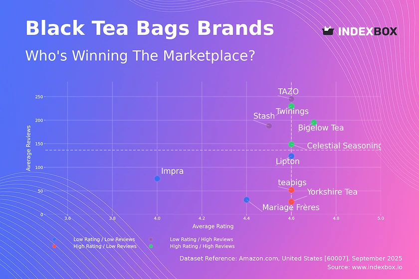 Black Tea Bag Market Analysis: How Brand Ratings Drive Sales on Amazon