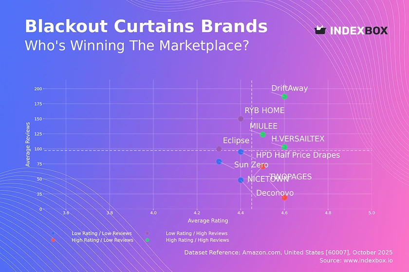 Blackout Curtains Market: How Top Brands Convert Reviews into Sales