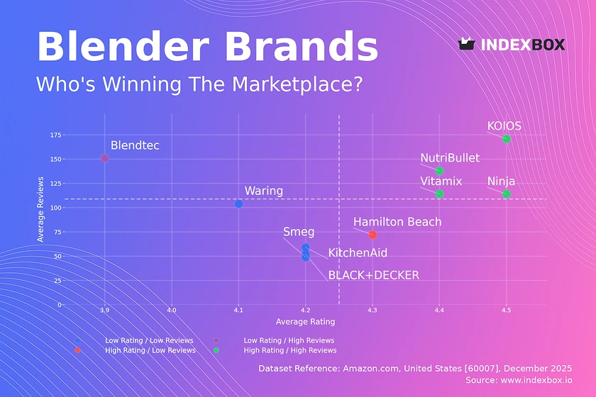 Blender Market Analysis: Top Brands by Customer Rating and Review Volume