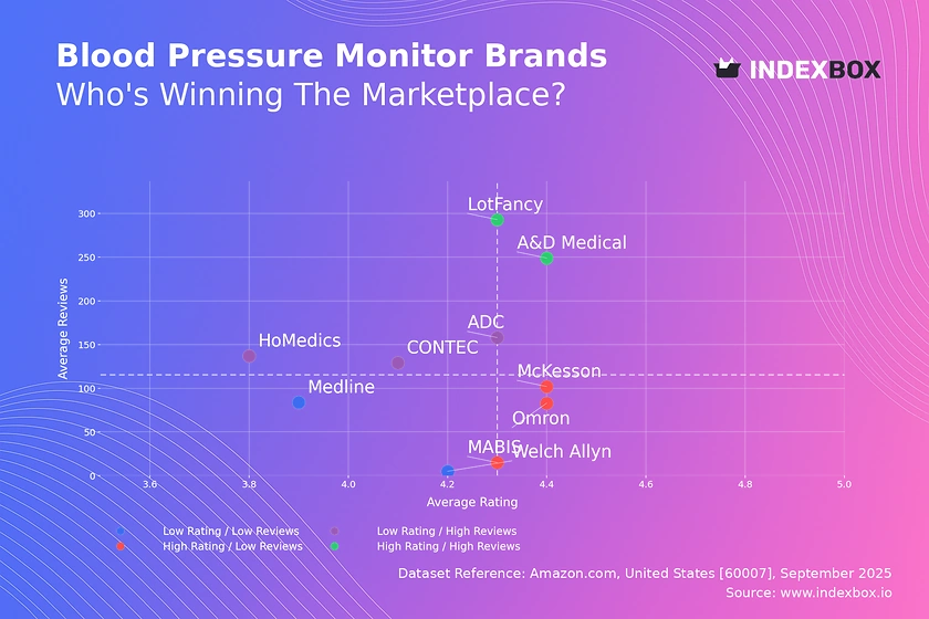 Blood Pressure Monitor Market: A&D Medical and LotFancy Lead with High Ratings and Volume