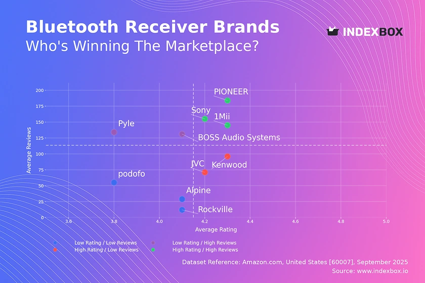 Bluetooth Receiver Market Analysis: PIONEER and Sony Lead with High Ratings and Volume