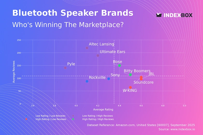 Bluetooth Speaker Market Analysis: JBL Leads with High Ratings While Soundcore and W-KING Show Growth Potential