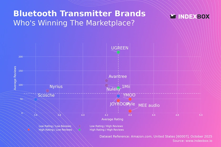 Bluetooth Transmitter Market Analysis: How UGREEN and Nulaxy Achieve High Ratings and Reviews