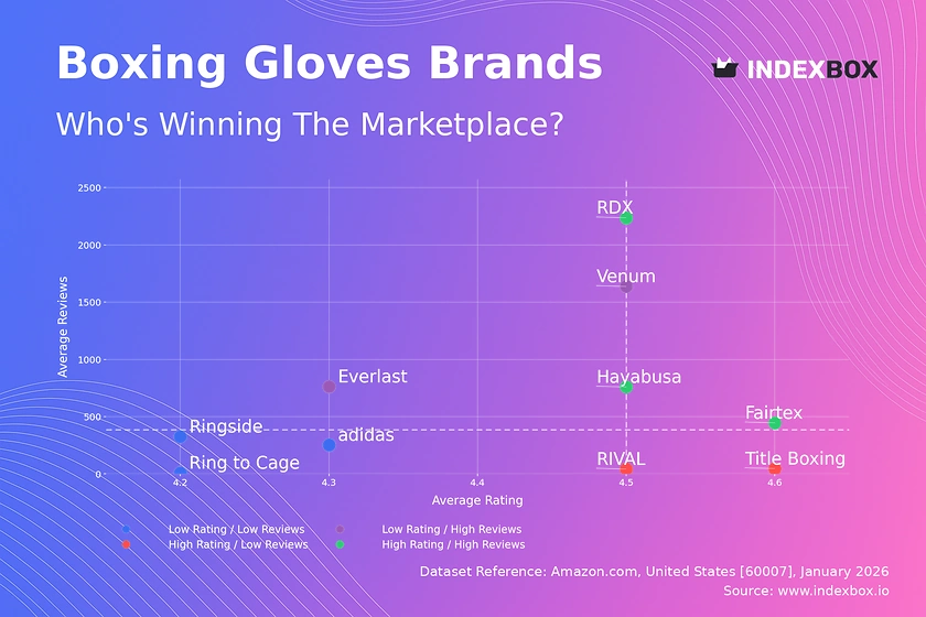 Boxing Gloves Market Analysis: RDX, Fairtex Lead in Trust While Everlast Faces Consistency Gap