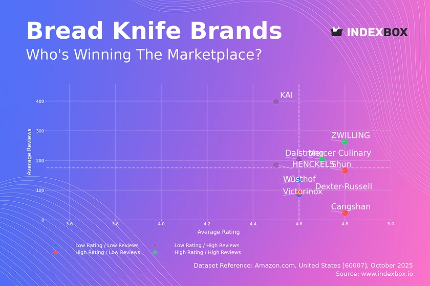 Bread Knife Market Analysis: ZWILLING and Mercer Culinary Lead with High Ratings and Reviews