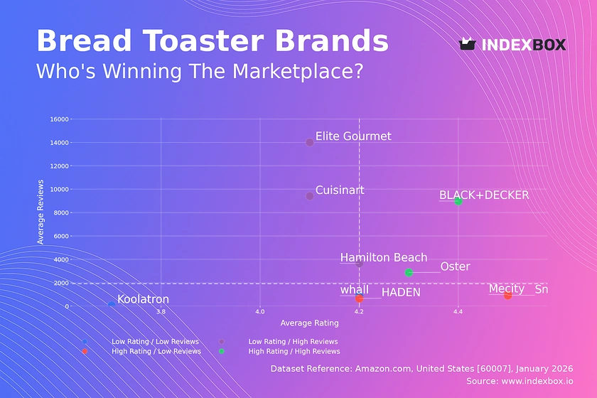 How Top Bread Toaster Brands Win with Ratings and Reviews