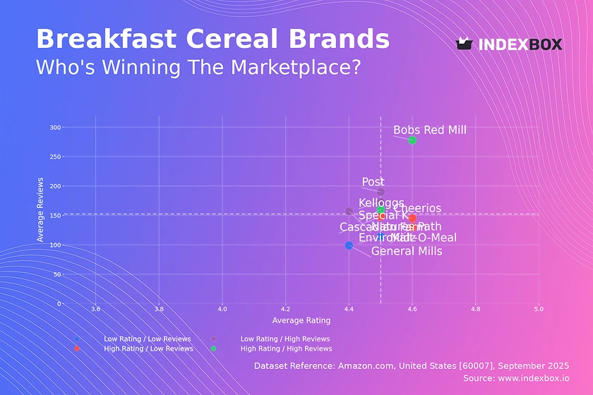 Breakfast Cereal Market Analysis: Bob's Red Mill and Cheerios Lead with High Ratings and Volume