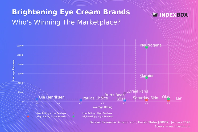 Brightening Eye Cream Market: Star Brands Dominate with High Ratings and Massive Reviews