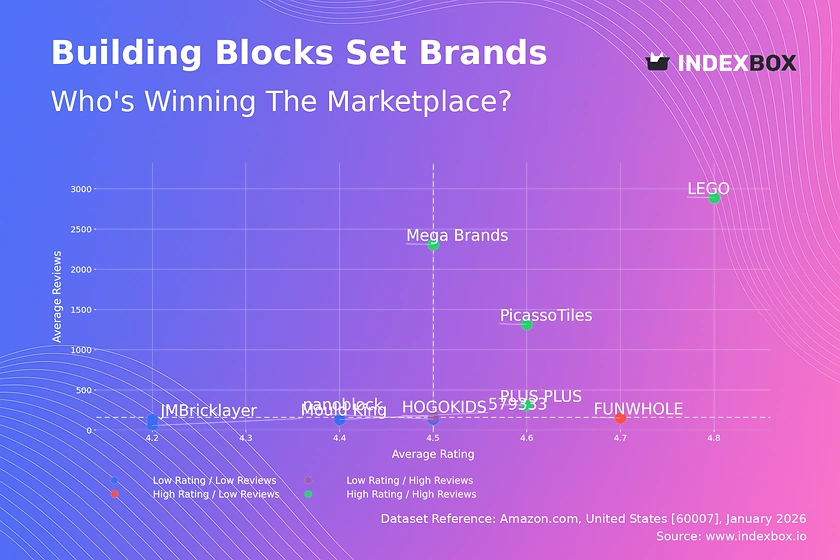Building Blocks Market Analysis: A Duopoly Dominates as Niche Brands Struggle
