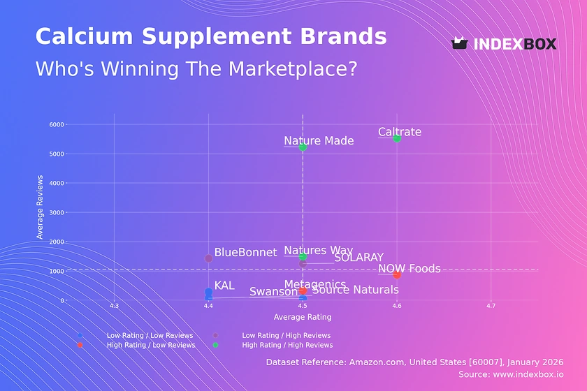Calcium Supplement Brands: How Ratings and Reviews Reveal Market Leaders and Opportunities