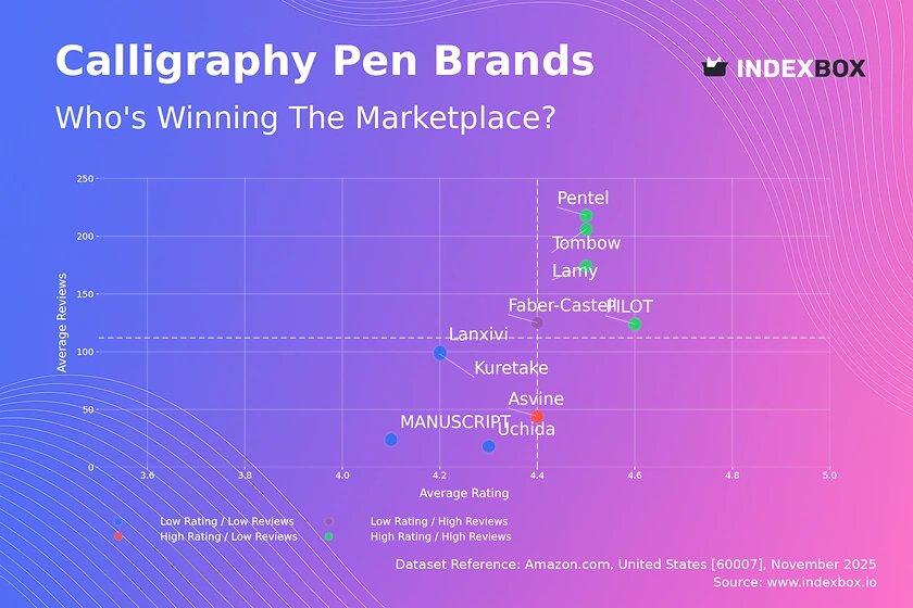 Calligraphy Pen Market Analysis: Top Brands Dominate with High Ratings and Reviews