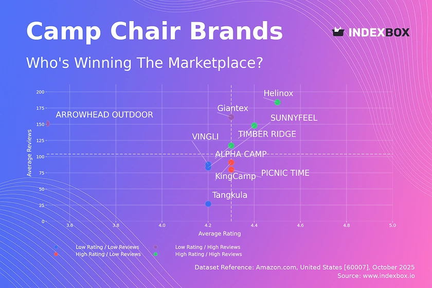 Camp Chair Market Analysis: How Top Brands Win with High Ratings and Reviews