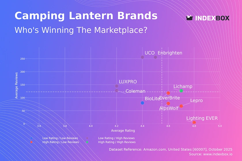 Camping Lantern Market Analysis: Lichamp Leads as Only High-Rating, High-Review Brand