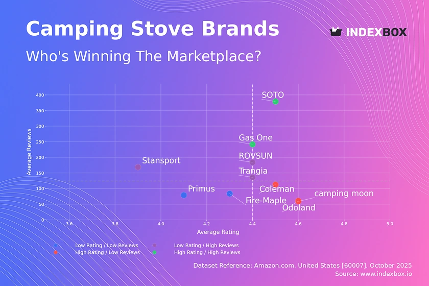 Camping Stove Market Analysis: Star Brands vs Rising Niche Players