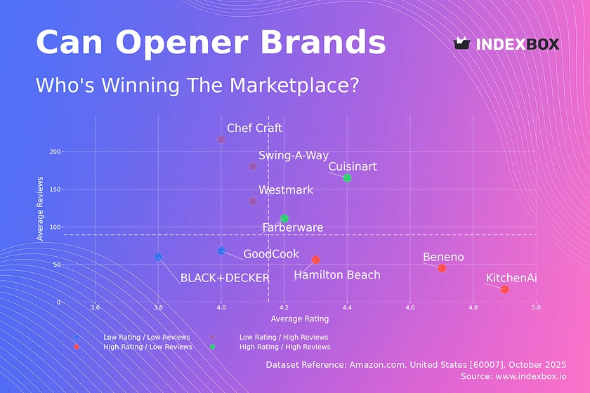 Can Opener Market Analysis: Rating vs. Reviews Reveals Four Brand Strategies
