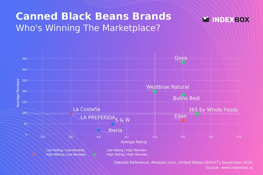 Canned Black Beans Market Analysis: Goya and Bush's Best Lead with High Ratings and Reviews