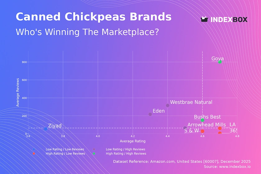 Canned Chickpeas Market: How Goya and Bush's Best Dominate with High Ratings & Reviews