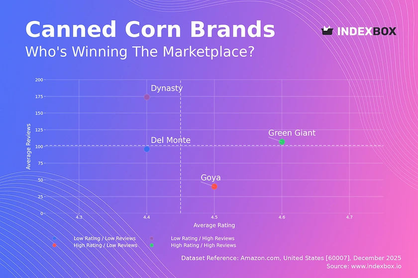 Canned Corn Market Analysis: Green Giant Leads in Quality, Del Monte Dominates Sales