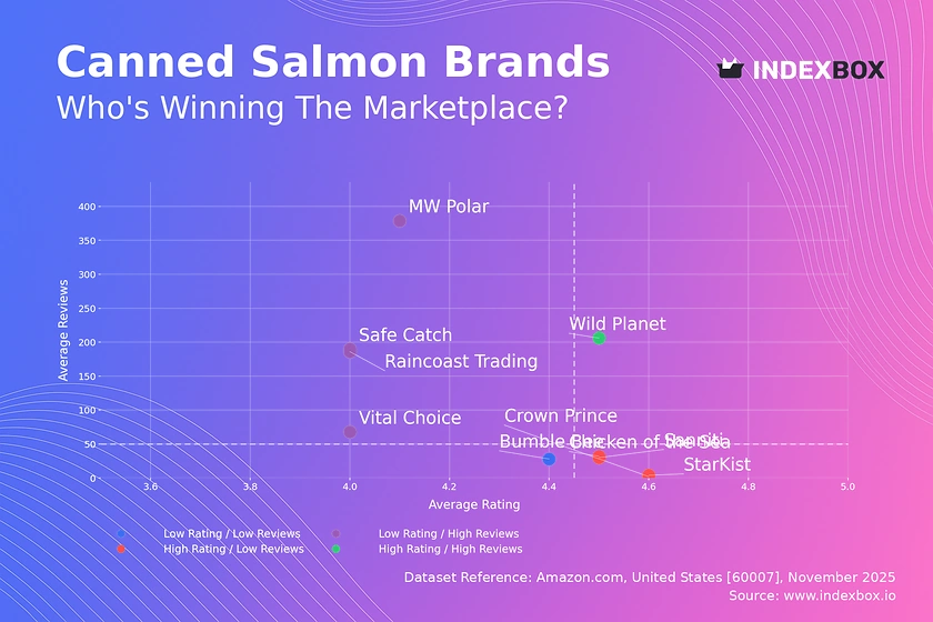 Canned Salmon Market Analysis: Wild Planet Emerges as Star Brand