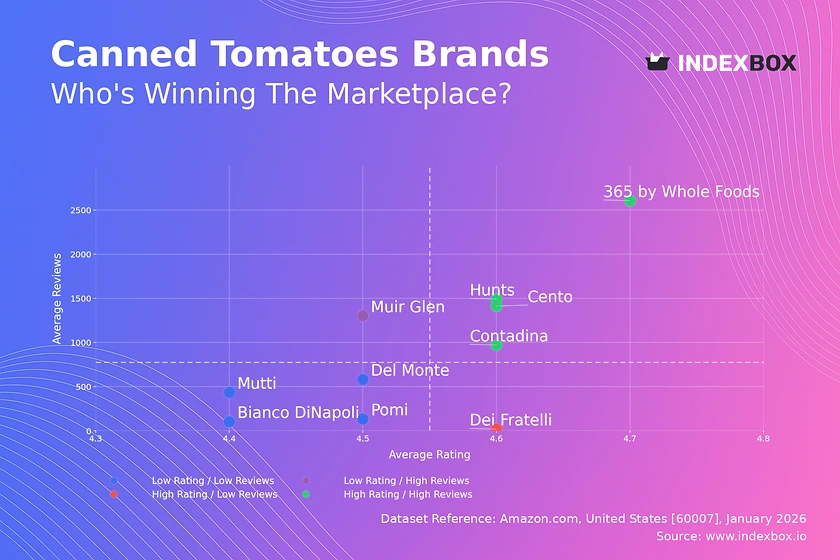 Canned Tomatoes Market Analysis: How Top Brands Build Trust and Dominate Sales
