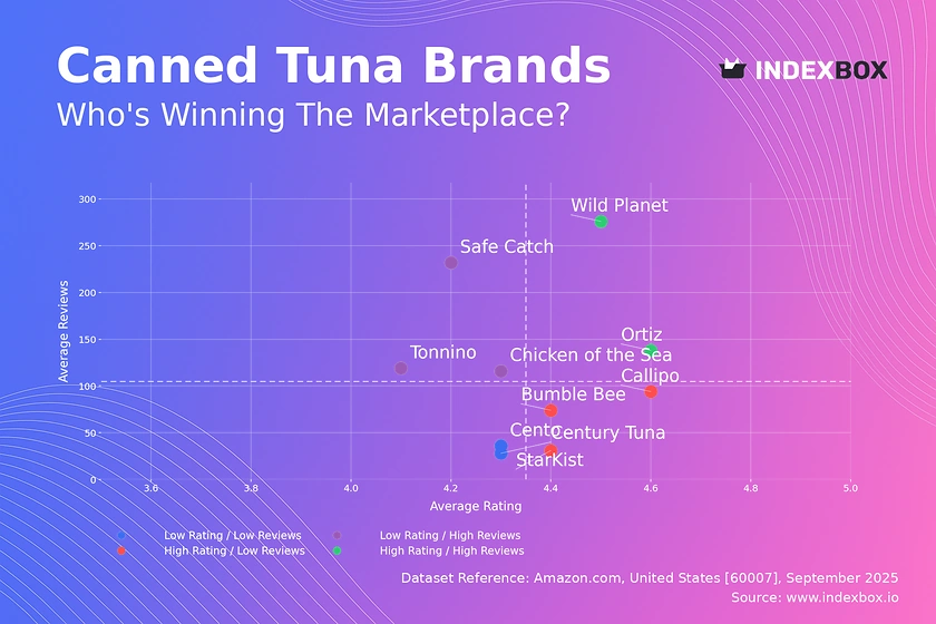 Canned Tuna Market Analysis: How Brand Reputation Drives Sales