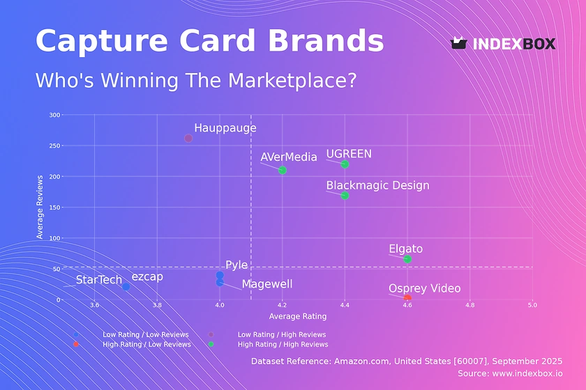 Capture Card Market Analysis: Elgato Leads with High Ratings and Reviews