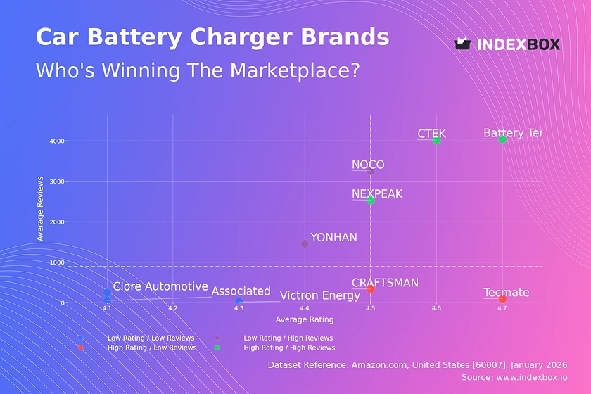 Car Battery Charger Market: How Top Brands Win with Ratings and Reviews