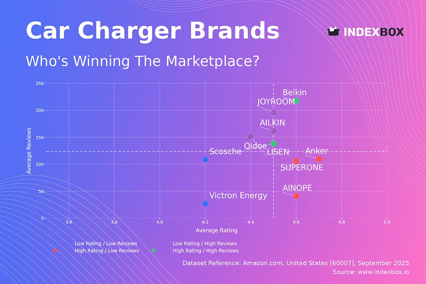 Car Charger Market Analysis: How Ratings and Reviews Drive Brand Success