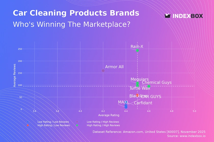 Car Cleaning Products: How Top Brands Win with High Ratings and Reviews