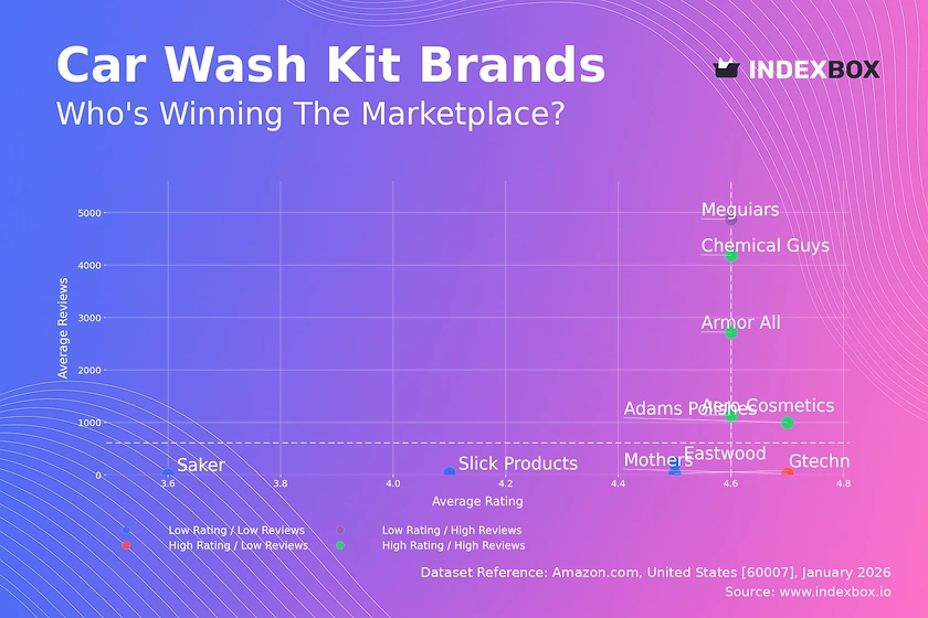 Car Wash Kit Market: How Top Brands Win with High Ratings and Reviews