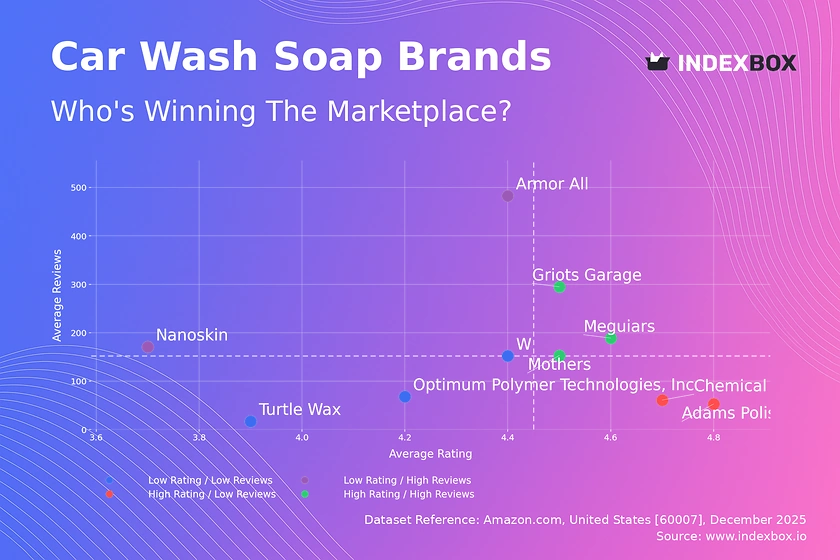 Car Wash Soap Market Analysis: How Top Brands Win with Ratings and Reviews