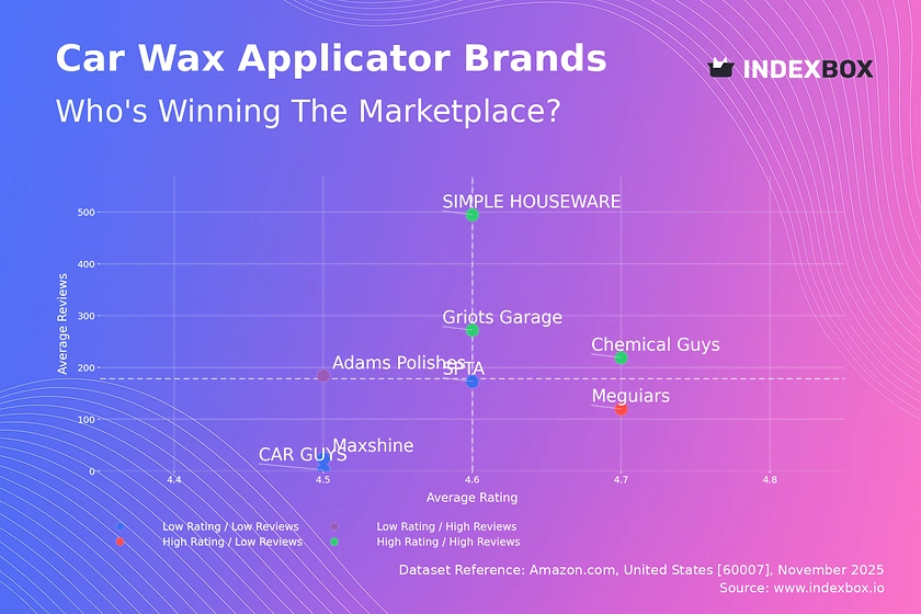 Car Wax Applicator Market: Chemical Guys and Griots Garage Lead with High Ratings and Reviews