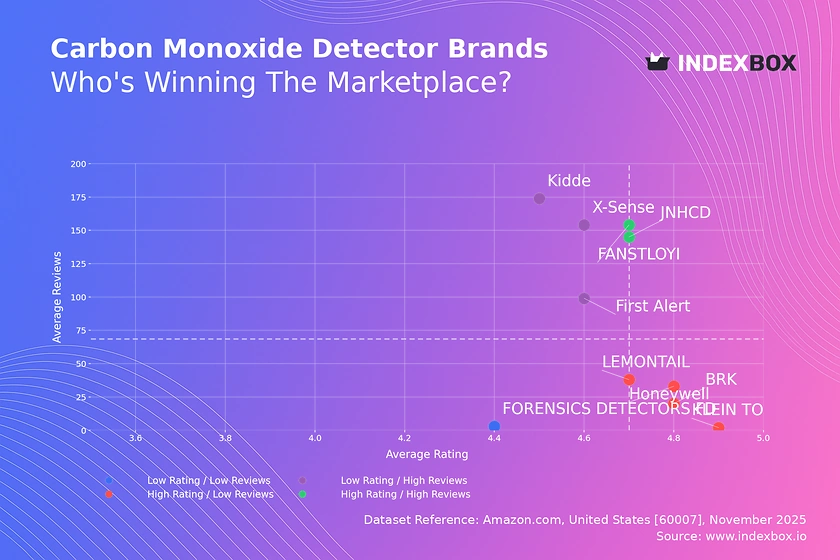 Carbon Monoxide Detector Market: How Top Brands Balance Ratings and Reviews