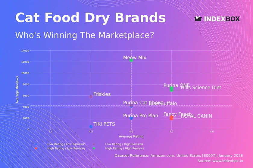 Amazon Cat Food Analysis: Star Brands Dominate with High Ratings & Volume