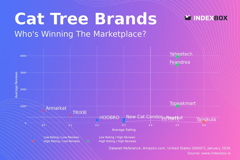Cat Tree Market Analysis: How Ratings and Reviews Drive Amazon Success