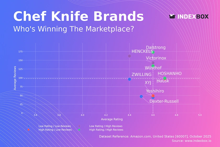 Chef Knife Market Analysis: Dalstrong and Wüsthof Lead with High Ratings and Volume