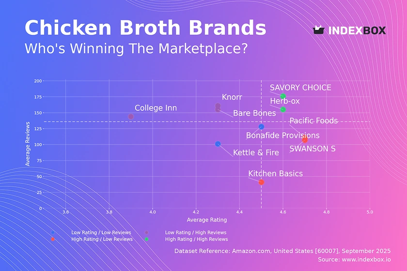 Chicken Broth Market Analysis: Star Brands, Rising Contenders, and Strategic Positioning