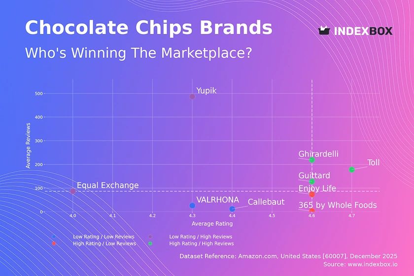 Ghirardelli, Toll House Lead Chocolate Chip Market with High Ratings and Trust