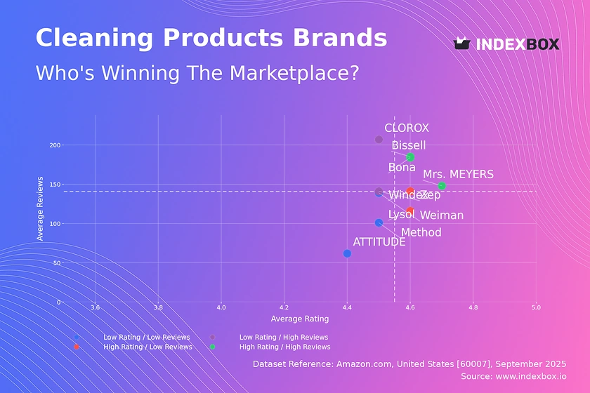 Cleaning Products Analysis: Star Brands Like Mrs. Meyers Lead with High Ratings & Reviews