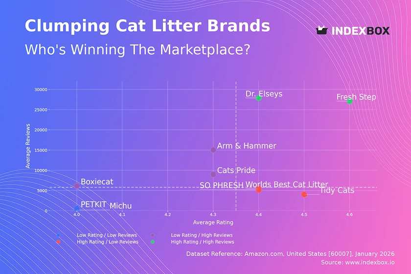 Clumping Cat Litter Market Analysis: How Top Brands Win with Ratings and Reviews