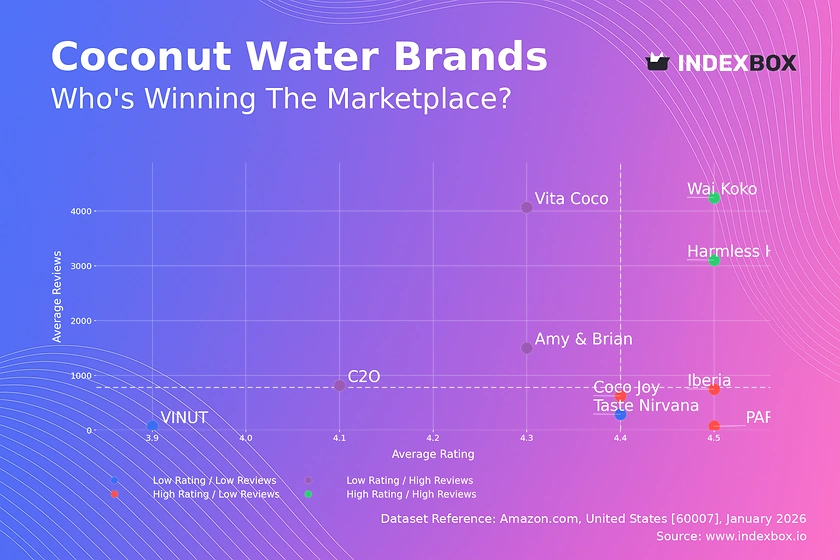 Coconut Water Market Analysis: How Ratings and Reviews Drive Premium Brand Success