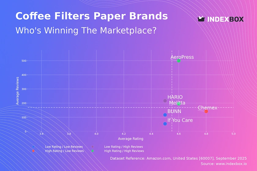 Coffee Filters Paper Market Analysis: AeroPress and Melitta Lead with High Ratings and Volume