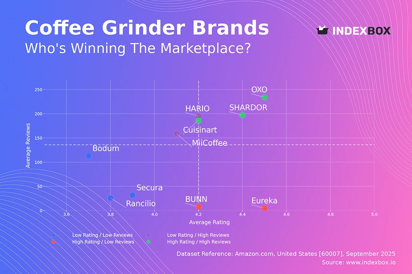 Coffee Grinder Market Analysis: OXO and SHARDOR Lead with High Ratings and Sales