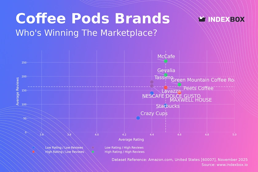 Coffee Pods Market Analysis: Rating vs Review Strategies for Brand Growth