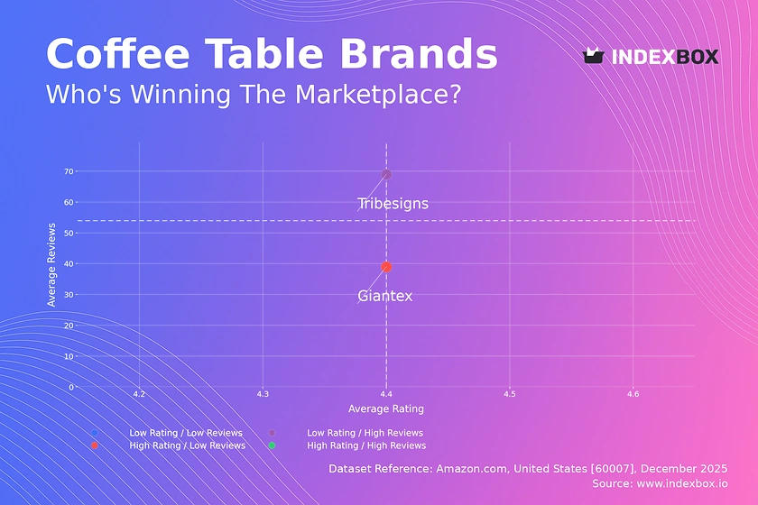 Coffee Table Market Analysis: No Star Brands Yet, But Rising and Niche Players Define the Landscape
