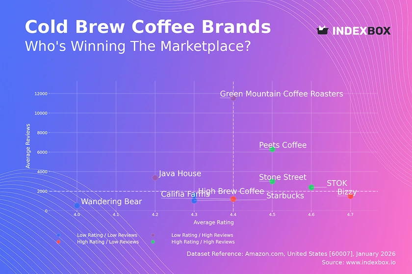 Cold Brew Coffee Market Analysis: Rating vs. Review Strategies for Top Brands