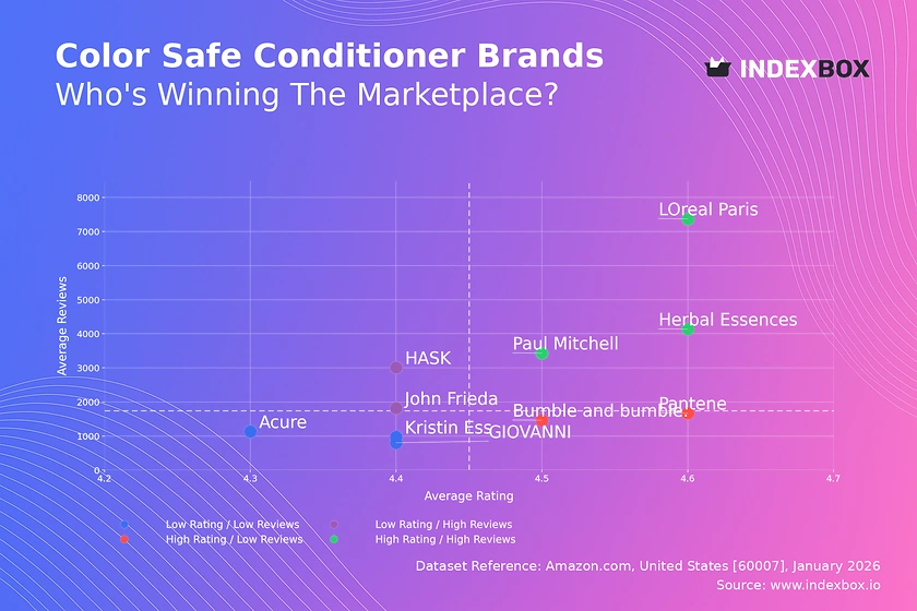 Color Safe Conditioner Market: How Top Brands Win with Ratings and Reviews